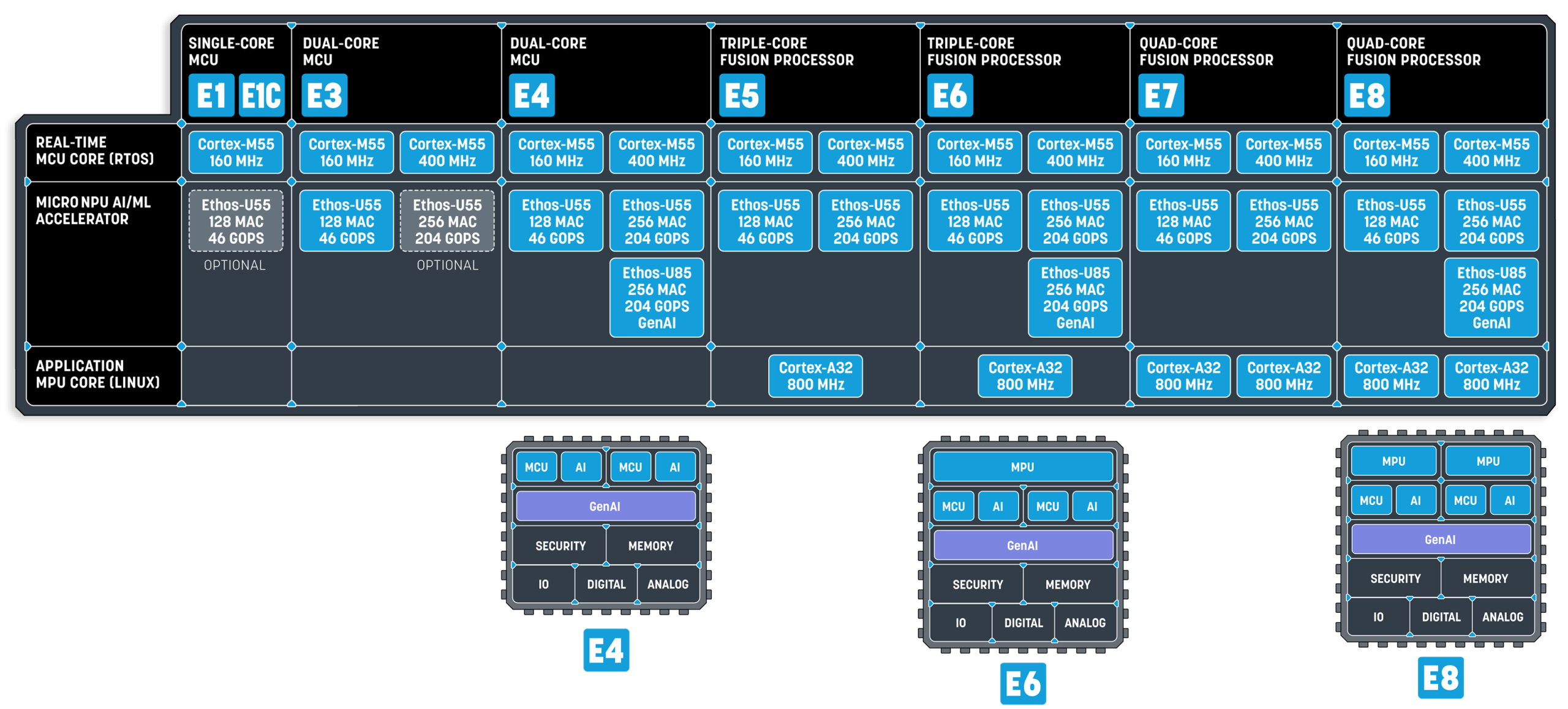 Ensemble E4, E6, And E8 For Gen AI 32-bit Microcontrollers (MCUs ...